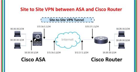 networks baseline ☑ on linkedin site to site vpn ipsec tunnel between