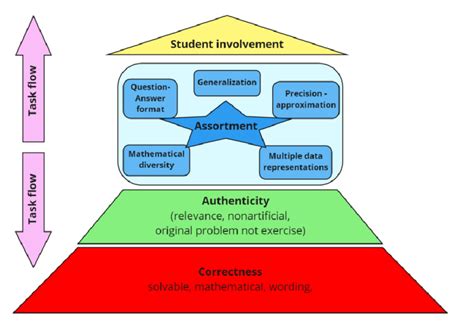 The Multi Dimensional Model Mdm Of Teacher Cmpp And Task Design Download Scientific Diagram
