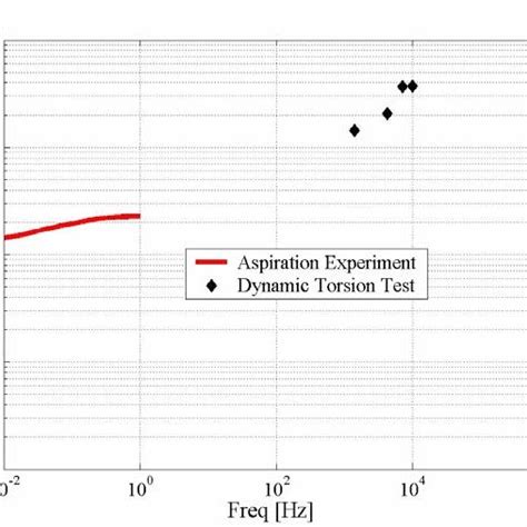 Frequency Dependence Of The Complex Shear Modulus Bovine Liver Download Scientific Diagram