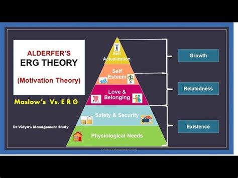 Alderfers Erg Theory Erg Theory Of Motivation Maslows Vs Erg