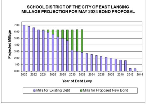 School Bond Chart East Lansing Info