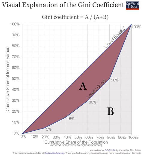 Income Inequality Our World In Data