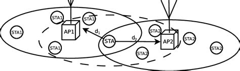 Tested Scenario For Ap Selection Download Scientific Diagram