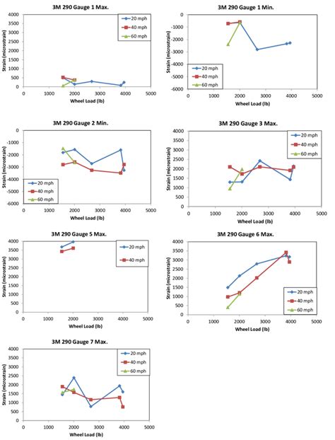 Maximum Or Minimum Strains Measured By Strain Gauges On 3m 290 Download Scientific Diagram