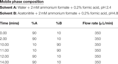 Mobile Phase Composition And Gradient Program For Hplc Download Scientific Diagram