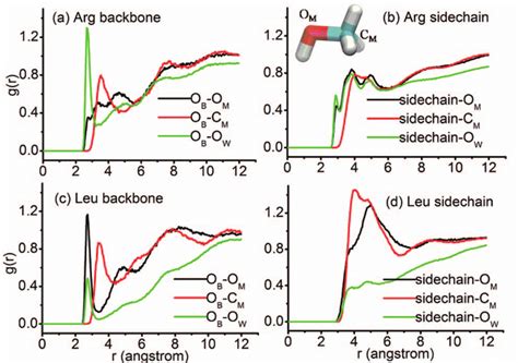 Radial Distribution Functions G R For Different Groups Of Methanol Download Scientific