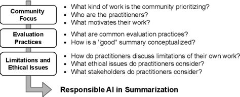 Responsible Ai Considerations In Text Summarization Research A Review Of Current Practices