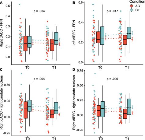 Group Differences In Connectivity Between The Dorsal Anterior Cingulate