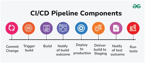 Ci Cd Pipeline System Design Geeksforgeeks
