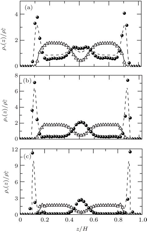 Equilibrium Density Profiles Of The Binary Mixture Along The Z Download Scientific Diagram