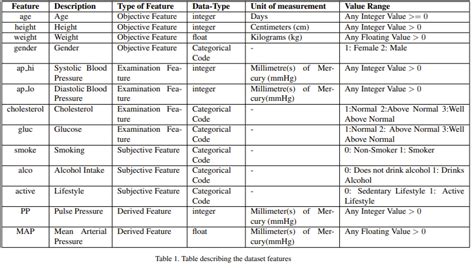 Cardiovascular Disease Prediction Using Machine Learning Models By Arnav Gupta Medium