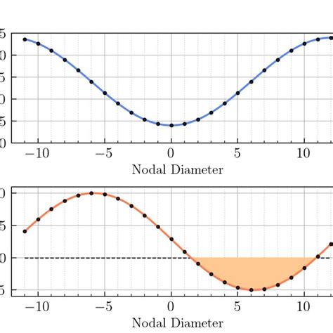 Aerodynamic Damping And Frequency Correction Coefficients Download