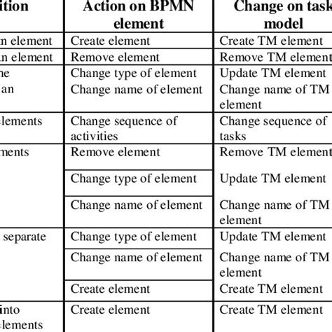 Classification Of Operations Download Table