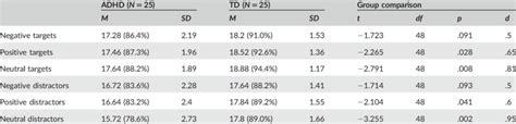 Number Of Valid Trials And Percentage Correct 20 Trials Per Download Table