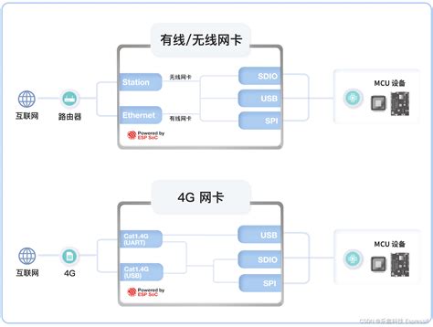 乐鑫 Esp Iot Bridge 方案支持设备灵活入网乐鑫有物联网wifi吗 Csdn博客