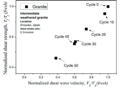 Relationship Between Normalized Shear Strength And Normalized Shear