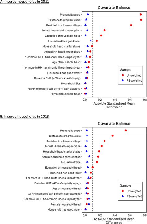 Absolute Standardized Differences In Unweighted And Weighted Samples