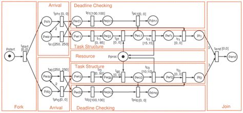 Complete Model For Two Non Preemptive Tasks Download Scientific Diagram