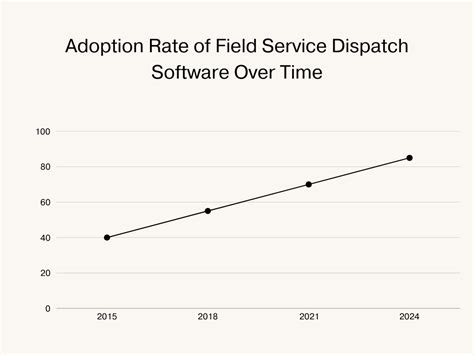 The Evolution Of Field Service Dispatch Software From Chaos To Seamless Operations