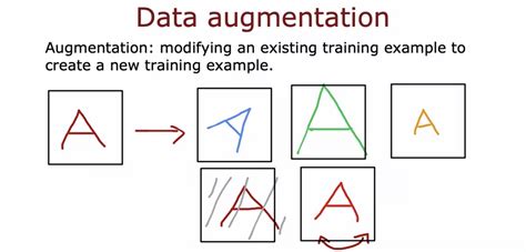 Advanced Learning Algorithm 15 Machine Learning Development Process