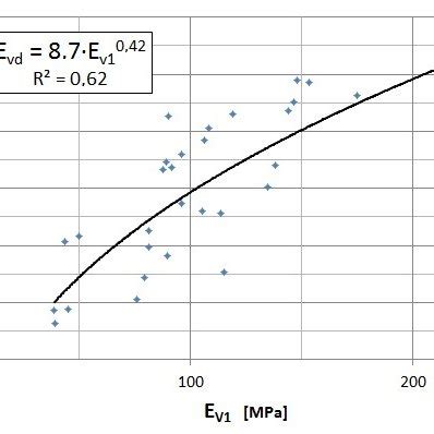 Correlation Between Dynamic Modulus And Primary Static Modulus Download Scientific Diagram