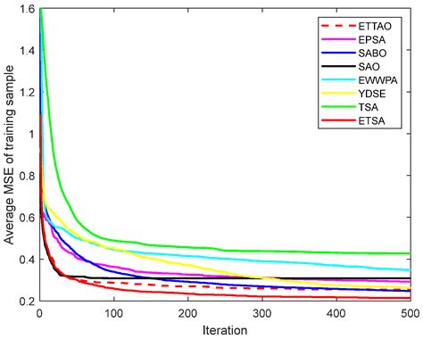 Symmetry Free Full Text An Enhanced Tunicate Swarm Algorithm With Symmetric Cooperative