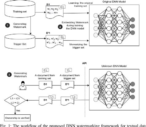 Figure 1 From Robust Black Box Watermarking For Deep Neural Network Using Inverse Document
