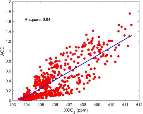 Correlation Between Modis Aod And Simulated Xco2 At 130 Pm On December