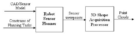 Figure 1 From A Feedback Design To A Cad Guided Area Sensor Planning System For Automated 3d