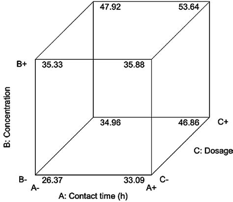 Cube Graph For The Interaction Effect Between The Selected Variables On Download Scientific
