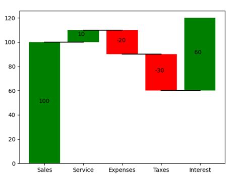 How To Make Waterfall Chart In Python Matplotlib Python In Office