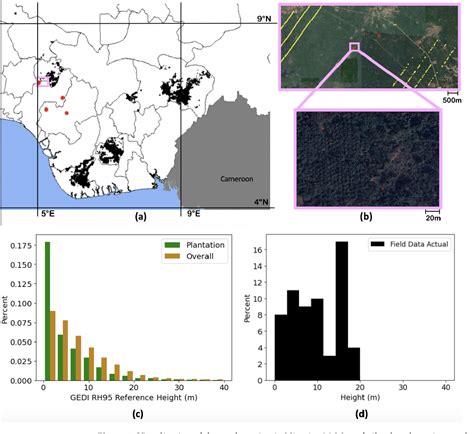 Figure 1 From Canopy Height Mapping For Plantations In Nigeria Using Gedi Landsat And Sentinel