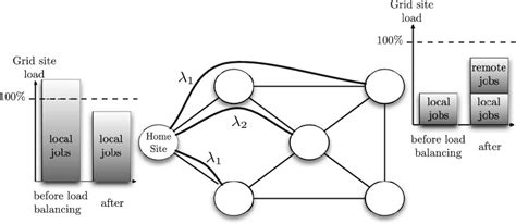 example load balancing scenario download scientific diagram