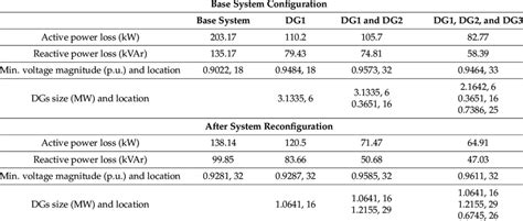 Effects Of Dg Units Placement On Power Loss Minimization And Voltage