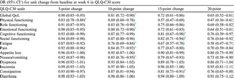 Odds Ratio By Unit Change From Baseline In QLQ C30 At Week 6 For ECOG