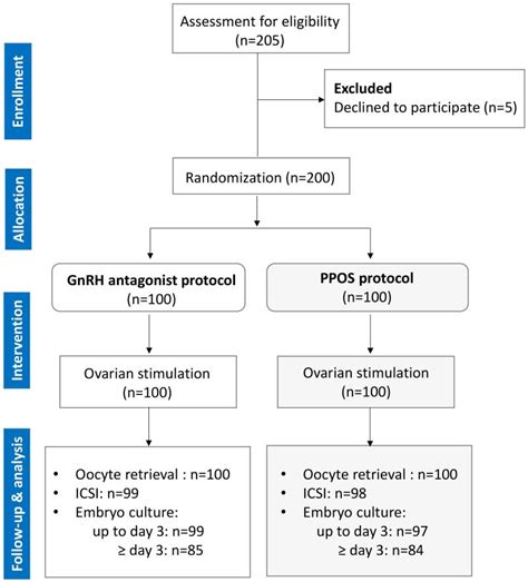 Progestin Primed Ovarian Stimulation With Dydrogesterone Improves Oocyte Clinical And