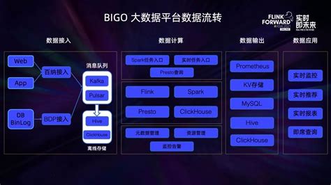 《apache Flink 案例集（2022版）》——2数据分析——bigo Bigo使用flink做olap分析及实时数仓的实践和优化（上