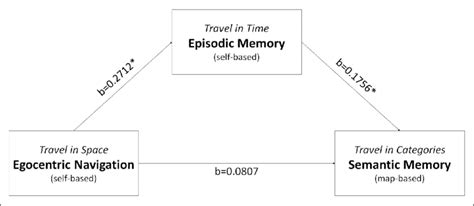 Mediation Model Testing The Relationship Between Spatial Egocentric Download Scientific Diagram