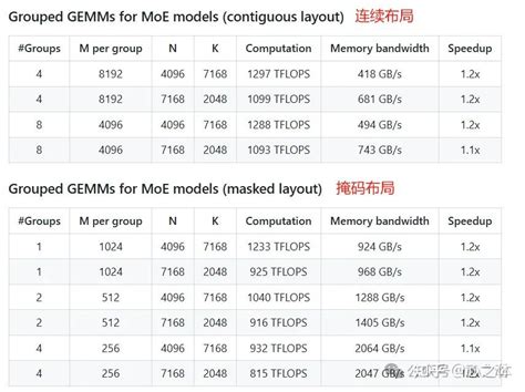 Day3：deepgemm 一个专为干净、高效的 Fp8 通用矩阵乘法 Gemm 而设计的库 知乎