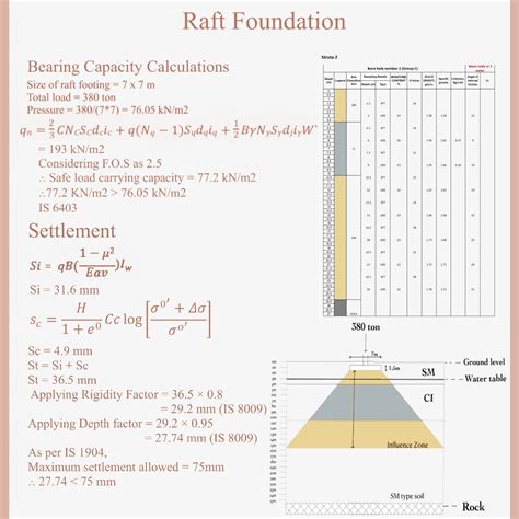 Geotechnical Parameters Foundation Design Cept Portfolio
