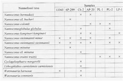 Table 1 From New Data On The Lower Cretaceous Microfossil And Nannoconid Stratigraphy In The