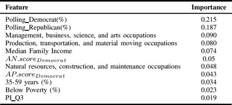 Table V From A Hybrid Method Of Sentiment Analysis And Machine Learning Algorithm For The U S