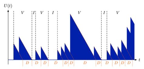 17 Idle And Busy Periods Of Length I And V Are Alternating In A