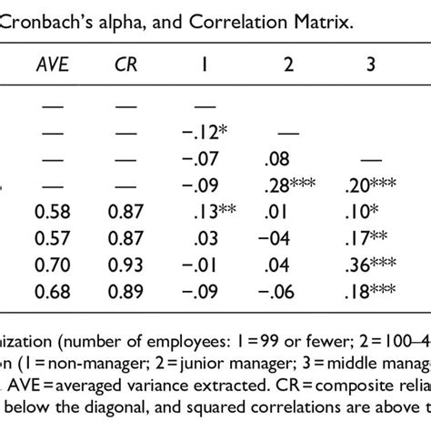 Descriptive Statistics Ave Cr Cronbachs Alpha And Correlation Matrix Download Scientific
