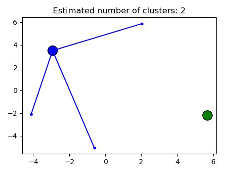 Matplotlib Plot The Sklearn Clusters In Python Stack Overflow