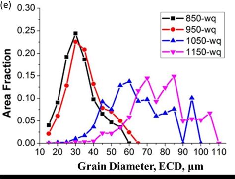 4 Variation In Prior Austenite Grain Size With Different Download Scientific Diagram