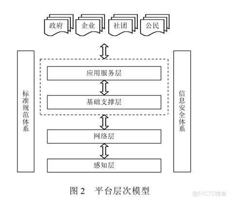 简述物联网的三层体系架构 物联网三层结构体系coolfengsy的技术博客51cto博客