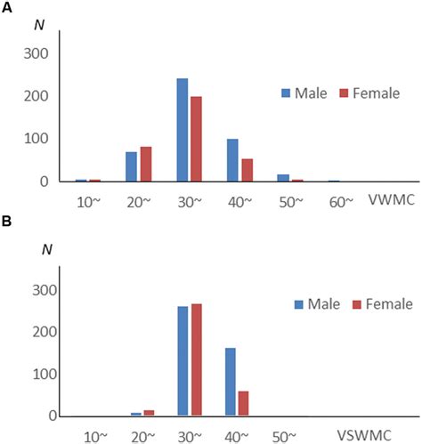 vwmc and vswmc score distributions according to sex histograms showing download scientific