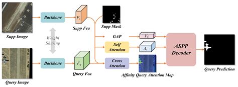 Class Aware Self And Cross Attention Network For Few Shot Semantic Segmentation Of Remote