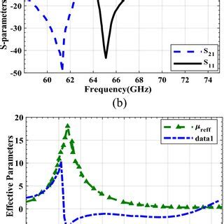 Investigation Of Broadside Coupled CSRR Structure A Unit Cell Download Scientific Diagram